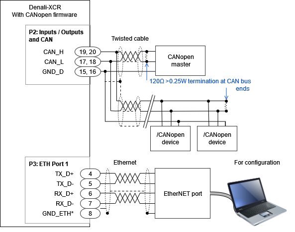 DEN-XCR Communications - CANOpen / Ethernet